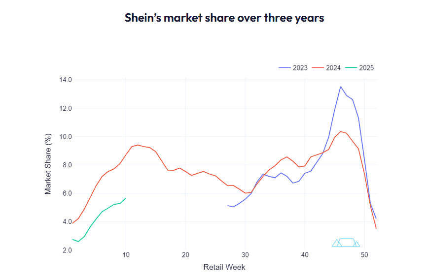 Shein's SA decline: new data reveals damages - Hypertext