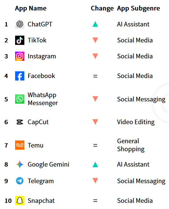 The 10 most downloaded apps in the world to start 2026 - Hypertext