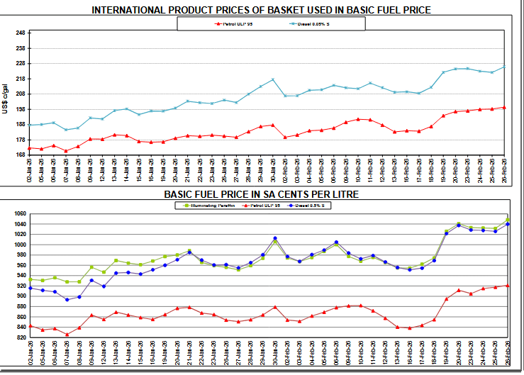 South Africans can expect a big diesel price hike in March 2026 - Hypertext